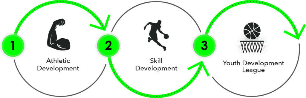 Basketball Training Program & Youth Bball Development Programs Near You ...